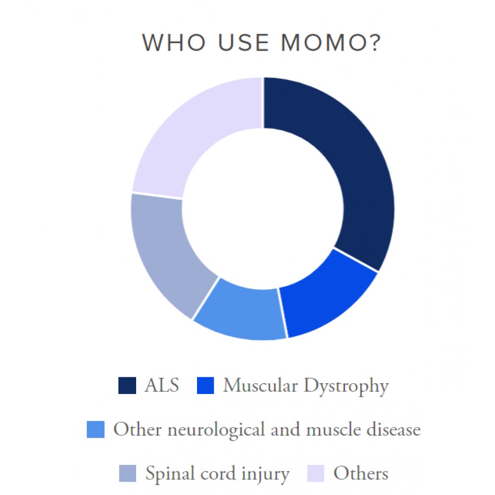 MOMO Dynamic Arm Support - Arm Support for Stroke Patient - Arm Support ...